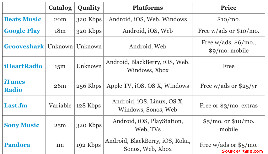 Comparing the music streaming services, and my own history with music ...